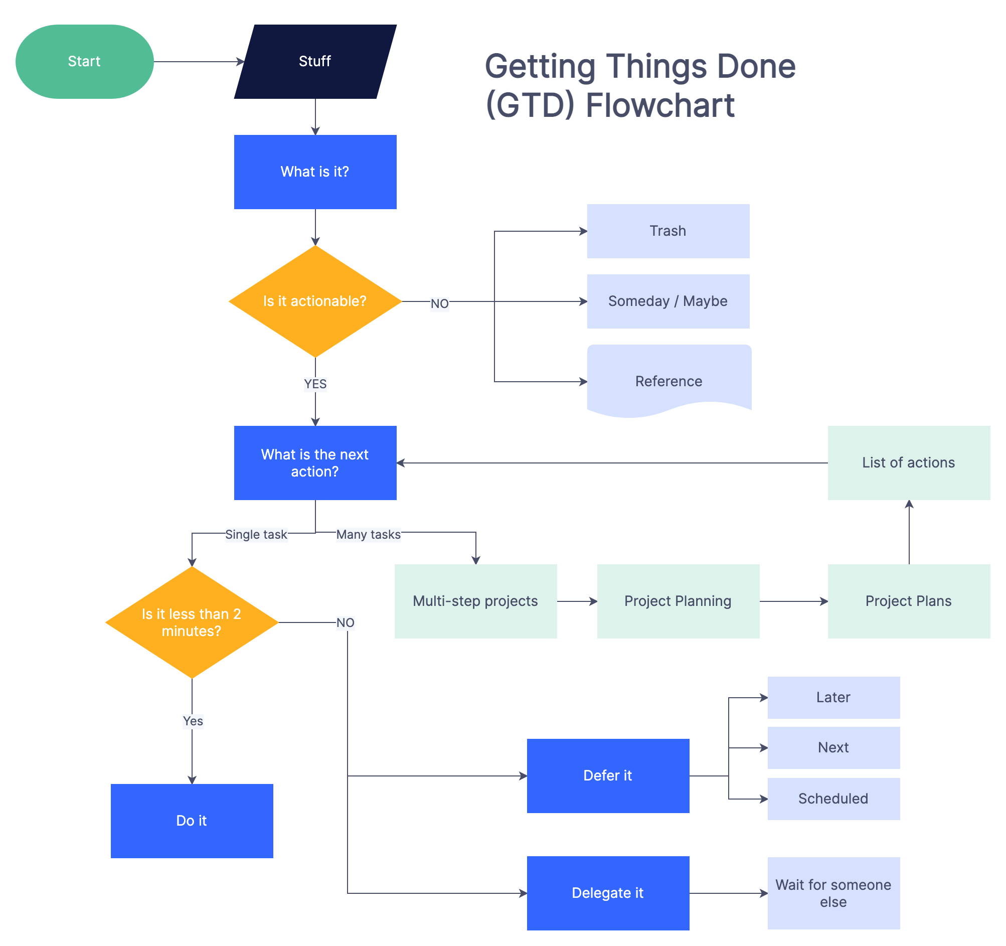 Getting Things Done GTD Flowchart A Complete Guide